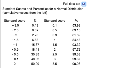 Solved Use the normal distribution of IQ scores, which has a | Chegg.com