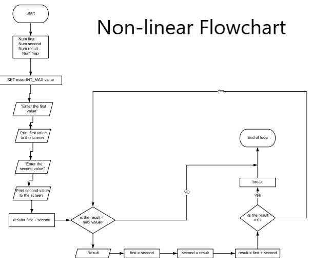 Solved Write Matlab Program Implements Non Linear Flowchart Continue Fibonacci Series Number 3680