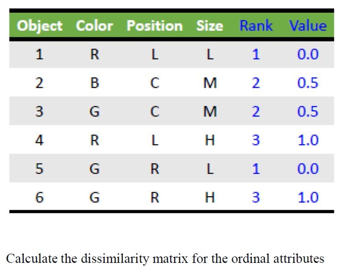 Solved Calculate the dissimilarity matrix for the ordinal | Chegg.com
