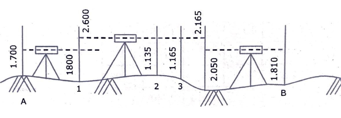 Solved The figure below shows a level profile, the readings | Chegg.com