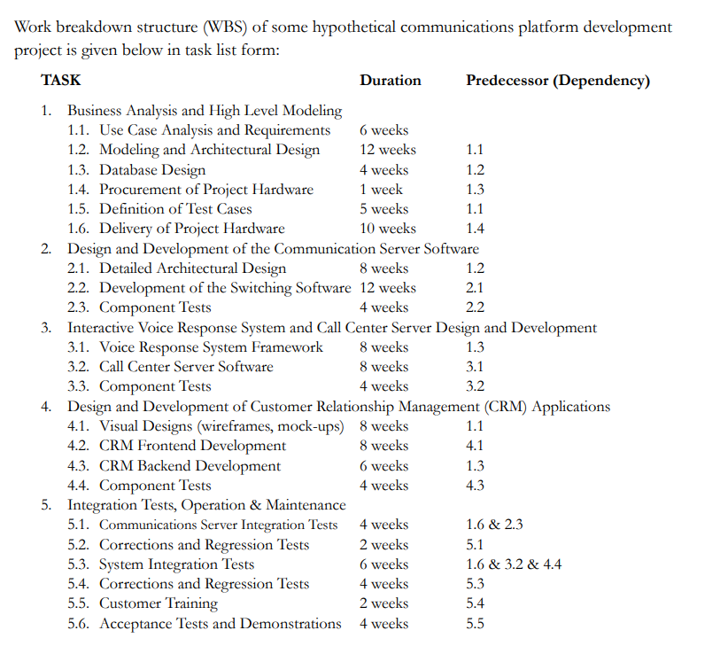 Solved Work breakdown structure (WBS) ﻿of some hypothetical | Chegg.com