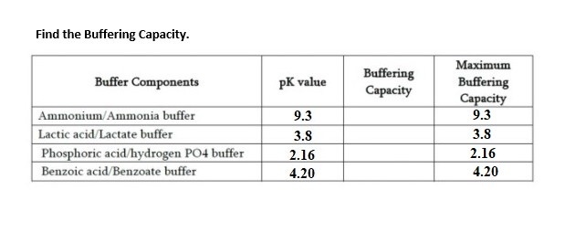 Solved Find the Buffering Capacity. Buffer Components PK | Chegg.com