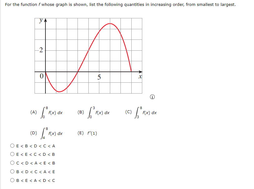 Solved For the function f whose graph is shown, list the | Chegg.com