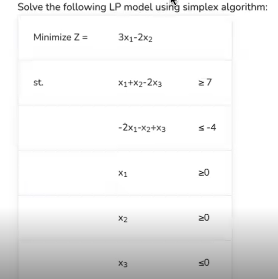 Solved Solve the following LP model using simplex algorithm: | Chegg.com