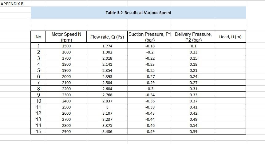 Solved APPENDIX A Table 3.1 Results at Constant Speed Speed | Chegg.com