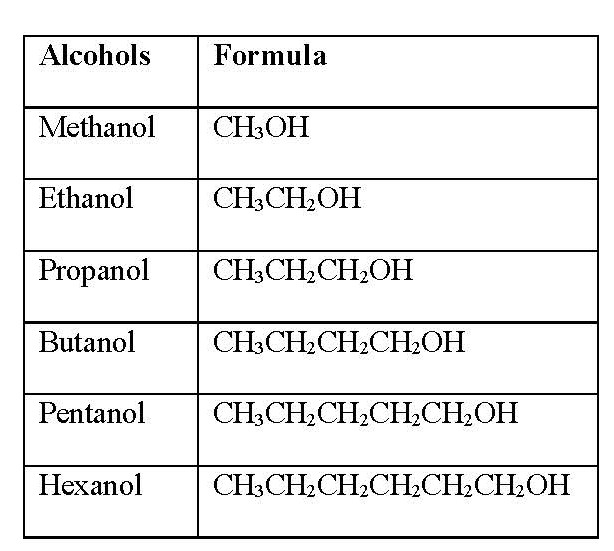 Methanol Ethanol Propanol And Isopropanol Chemical And 56 OFF Methanol Ethanol Propanol And Isopropanol Chemical And 56 OFF