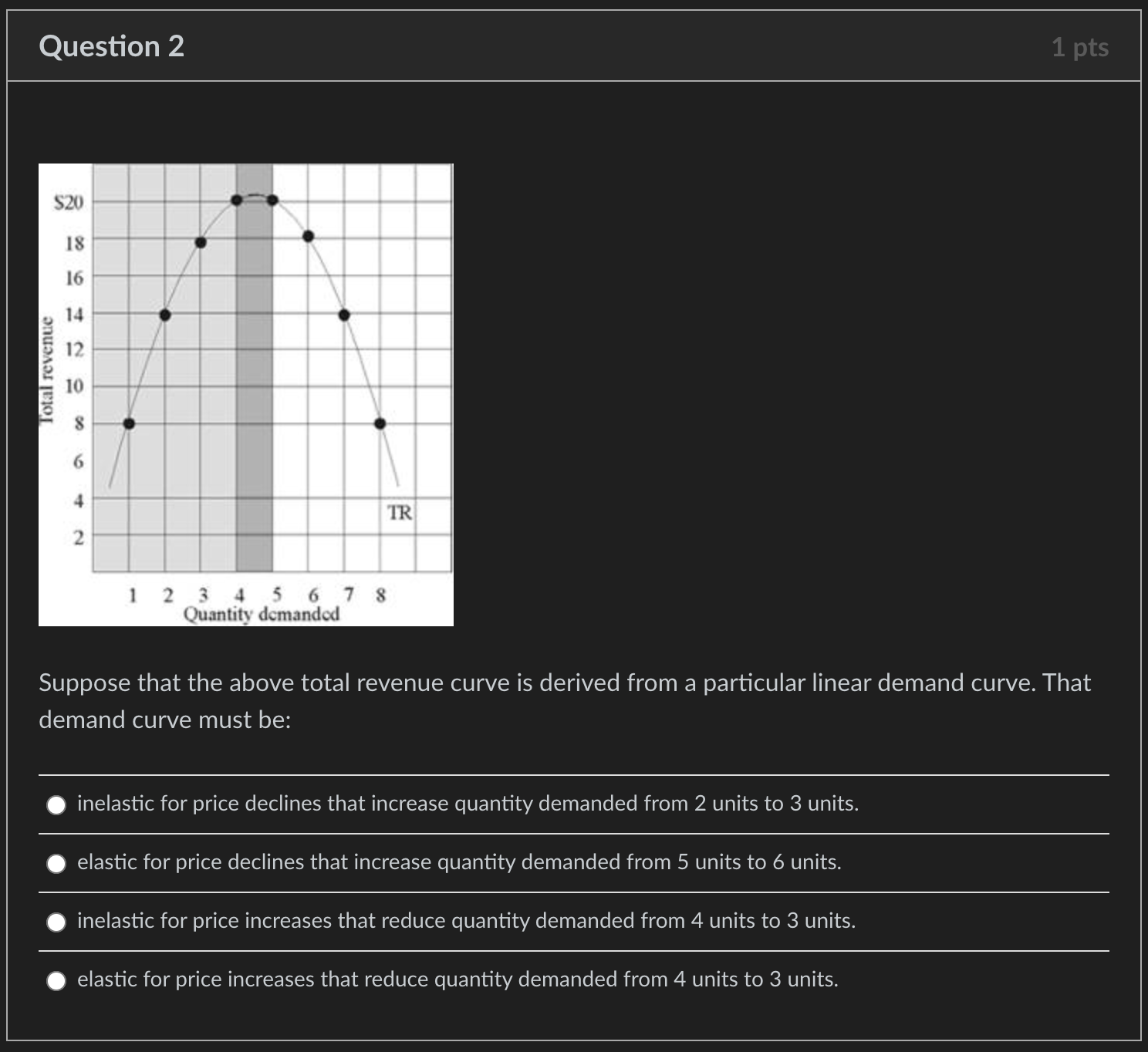 Solved Suppose that the above total revenue curve is derived | Chegg.com