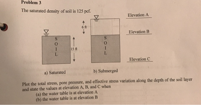 Solved Problem 3 The saturated density of soil is 125 pef. | Chegg.com