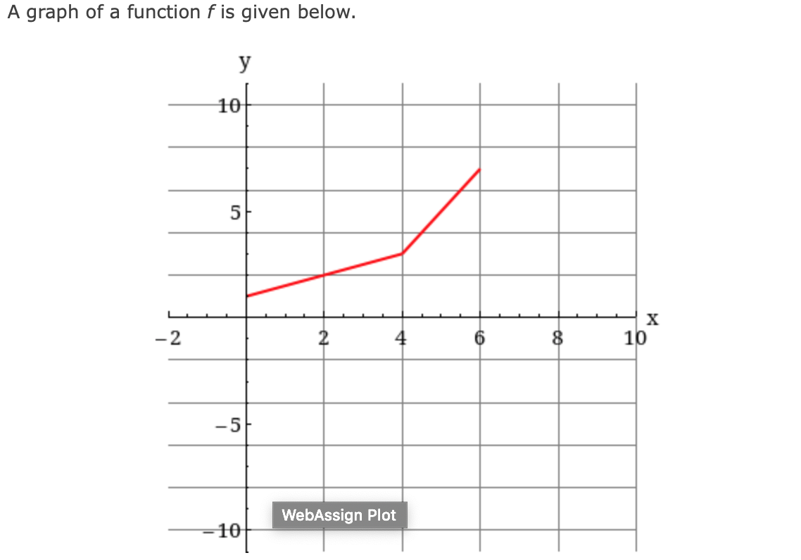 Solved A graph of a function f is given below. у 101 5 -2 2 | Chegg.com