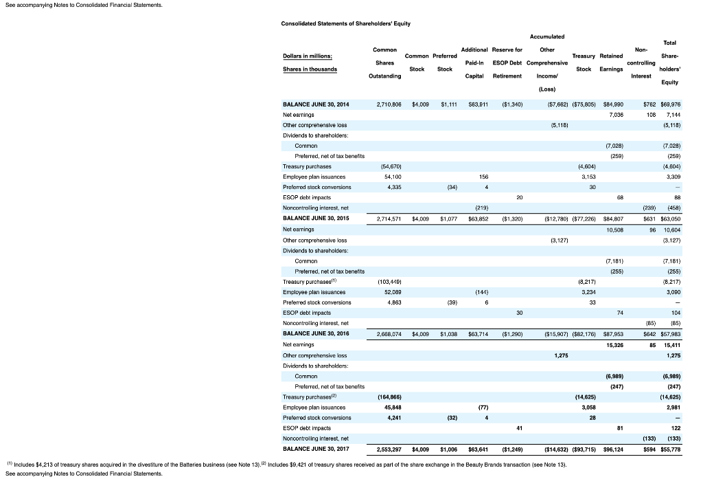 The financial statements of P&G are presented in | Chegg.com