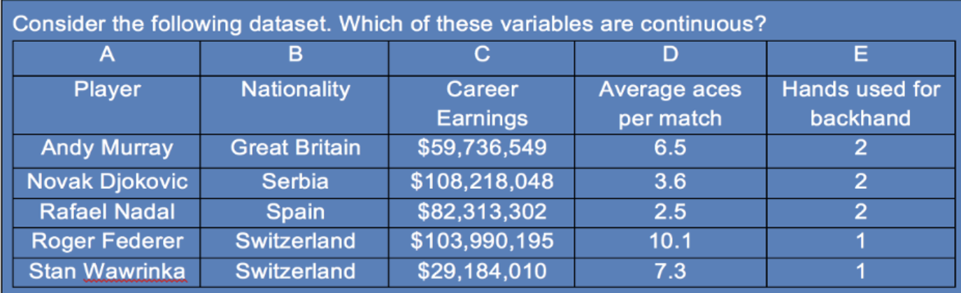 Solved Consider the dataset below ; which variables are | Chegg.com