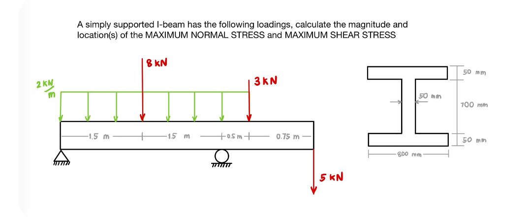 Solved A simply supported I-beam has the following loadings, | Chegg.com