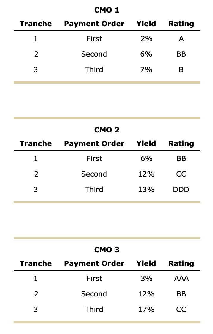 In order to sell the mortgage-backed securities to | Chegg.com