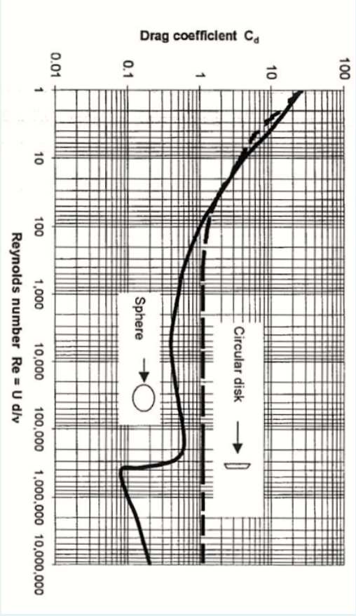 Solved A spherical weather balloon of 22 m diameter is | Chegg.com