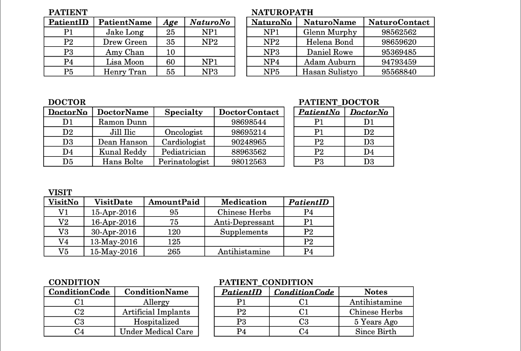Solved The following show the tables and sample data of | Chegg.com