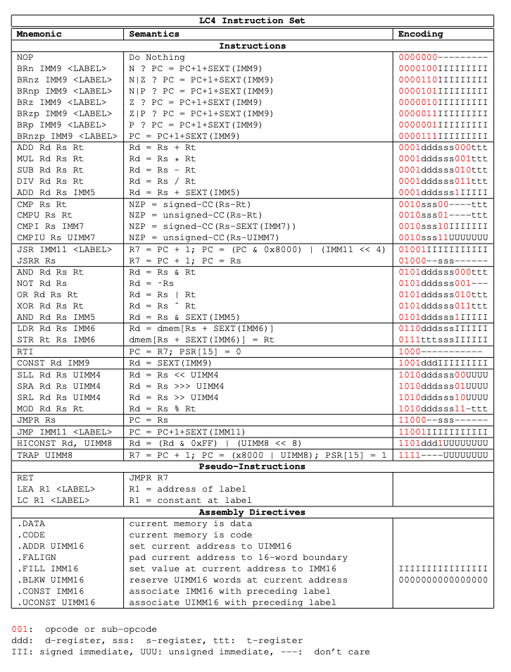 Solved The table below shows the contents of program memory, | Chegg.com