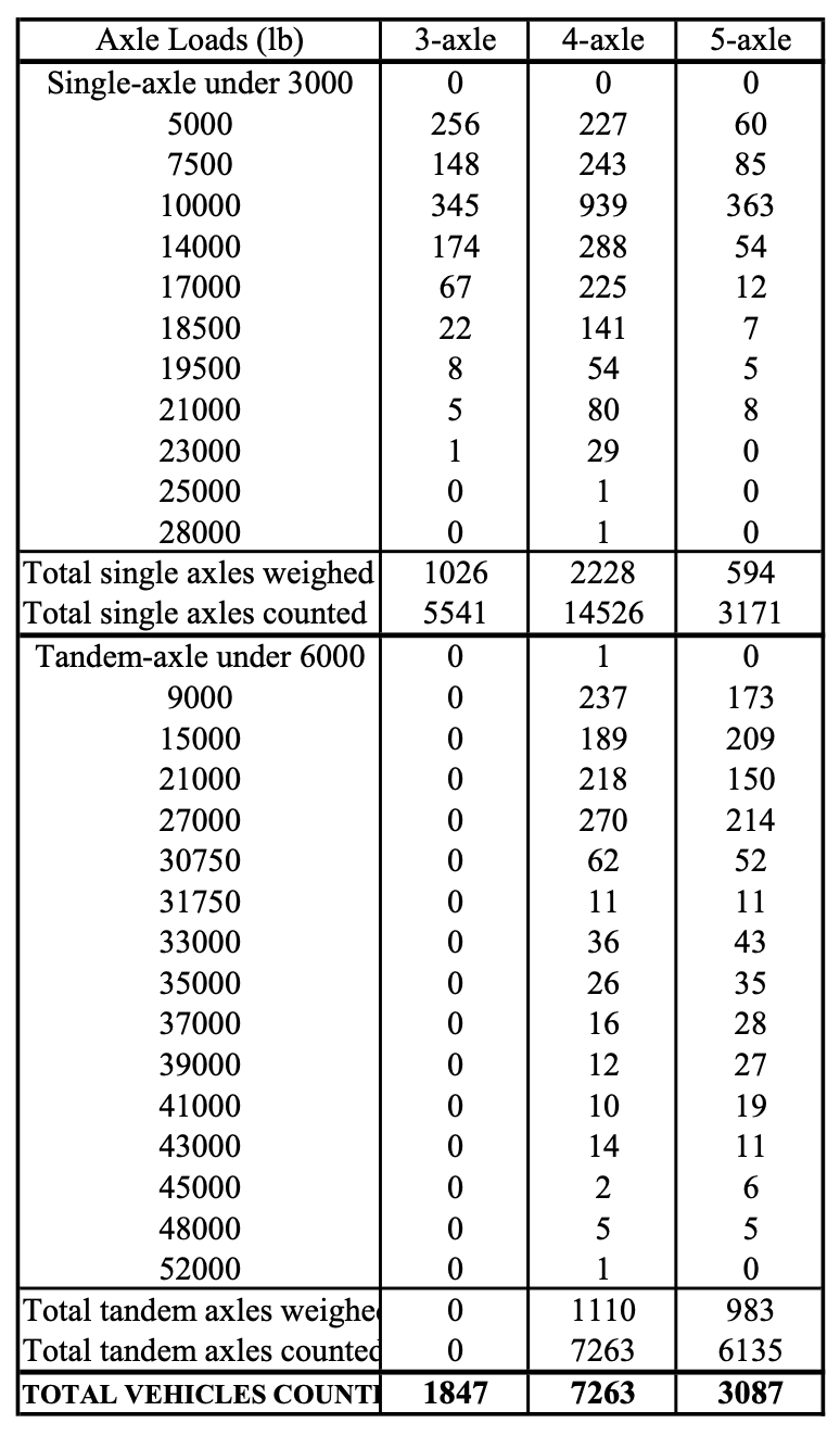 \begin{tabular}{|c|c|c|c|} \hline Axle Loads (lb) & | Chegg.com
