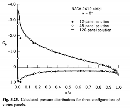 3. Compare the pressure distribution on the cambered | Chegg.com