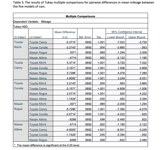 Solved Table 1: Summary statistics of mileage (km/L) for the | Chegg.com