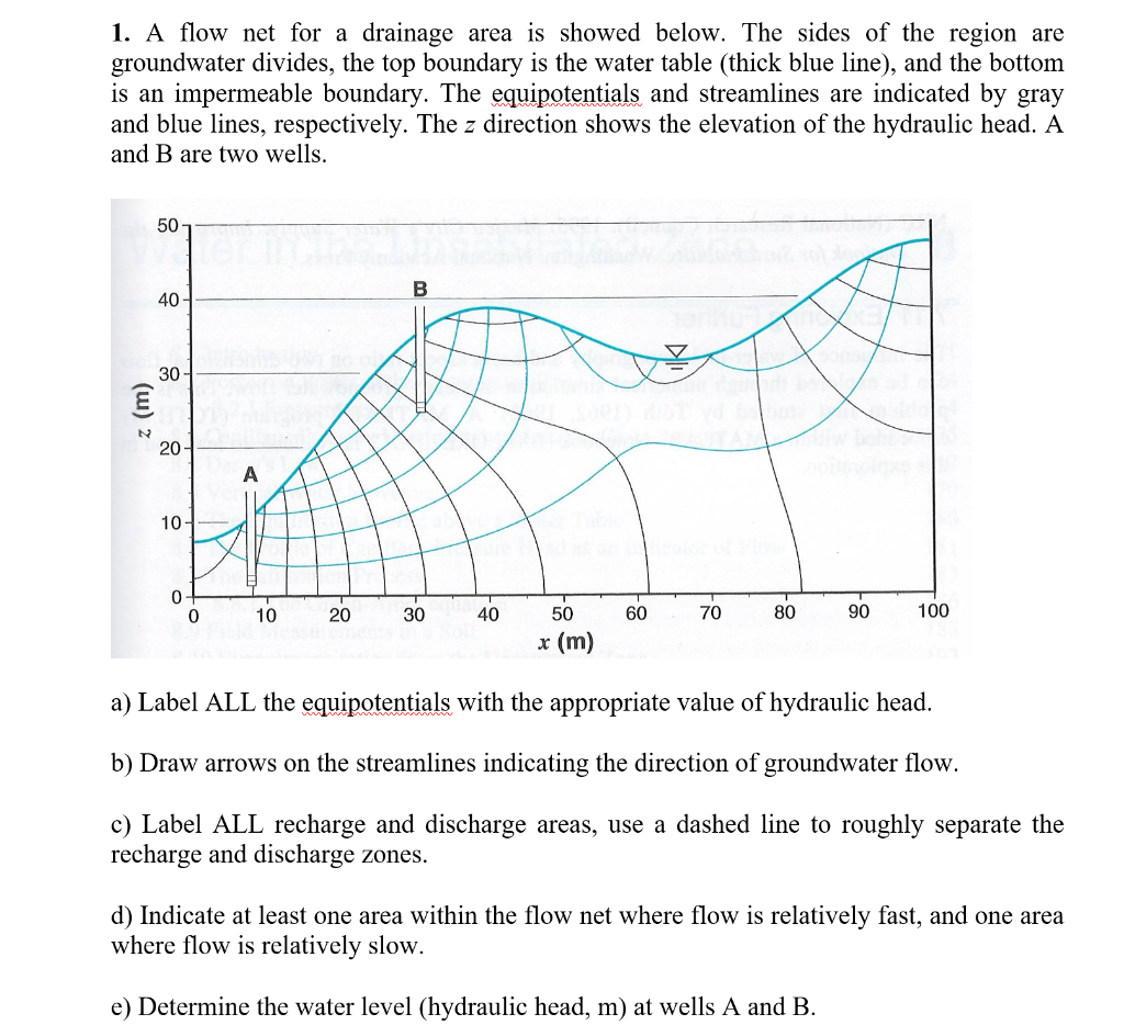 1. A flow net for a drainage area is showed below. | Chegg.com