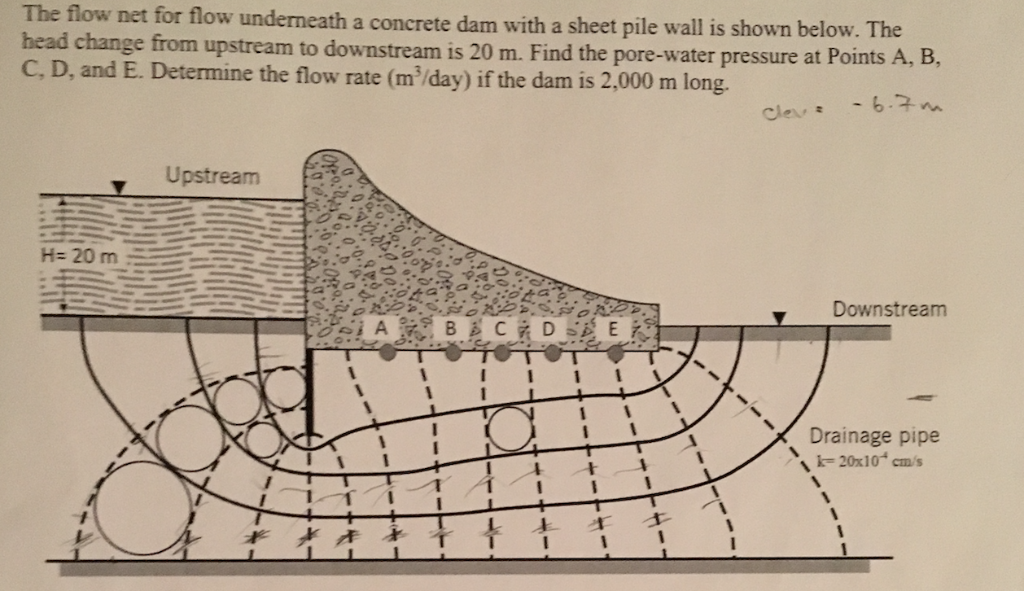 Solved The flow net for flow underneath a concrete dam with | Chegg.com