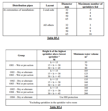 Solved Figure B5 is the fire sprinkler system layout for a | Chegg.com