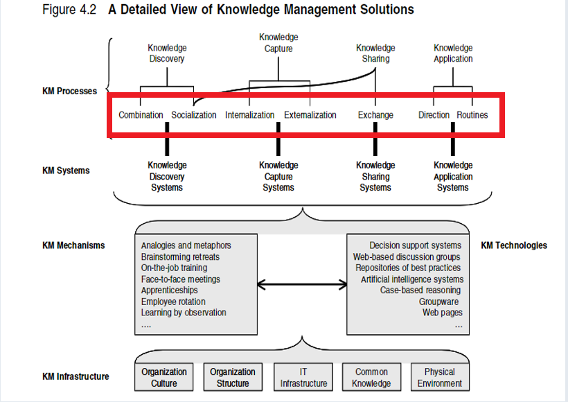 Solved Knowledge Management Question 4 Read the following | Chegg.com