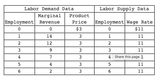 Solved Use the labor demand data on the left and the labor | Chegg.com