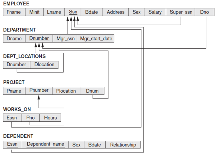 Solved Given the relational schema below, create the | Chegg.com