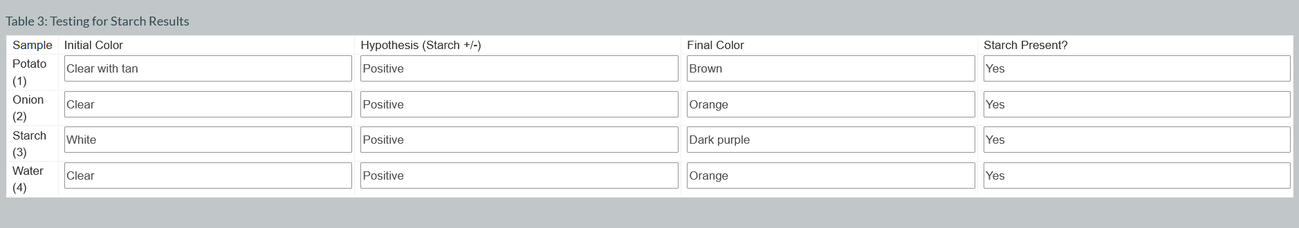 Solved Table 6: Testing an Unknown: Starch Table 5: Testing | Chegg.com Solved Table 6: Testing an Unknown: Starch Table 5: Testing | Chegg.com