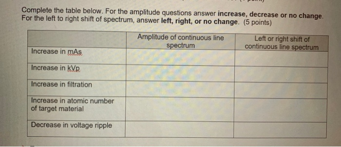 Solved Complete the table below. For the amplitude questions | Chegg.com