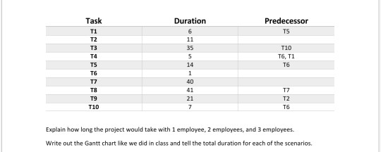 Solved Task Duration Predecessor TS T10 T6, T1 T6 T10 | Chegg.com