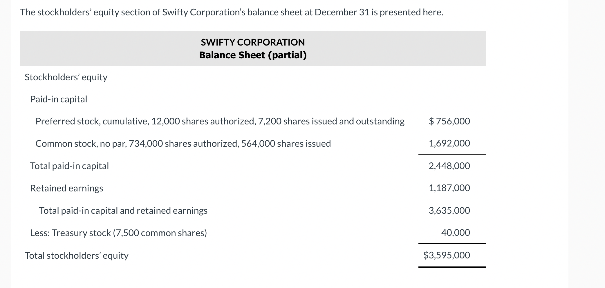 Solved The stockholders' equity section of Swifty | Chegg.com