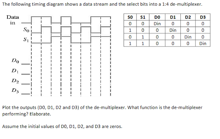Solved The following timing diagram shows a data stream and | Chegg.com