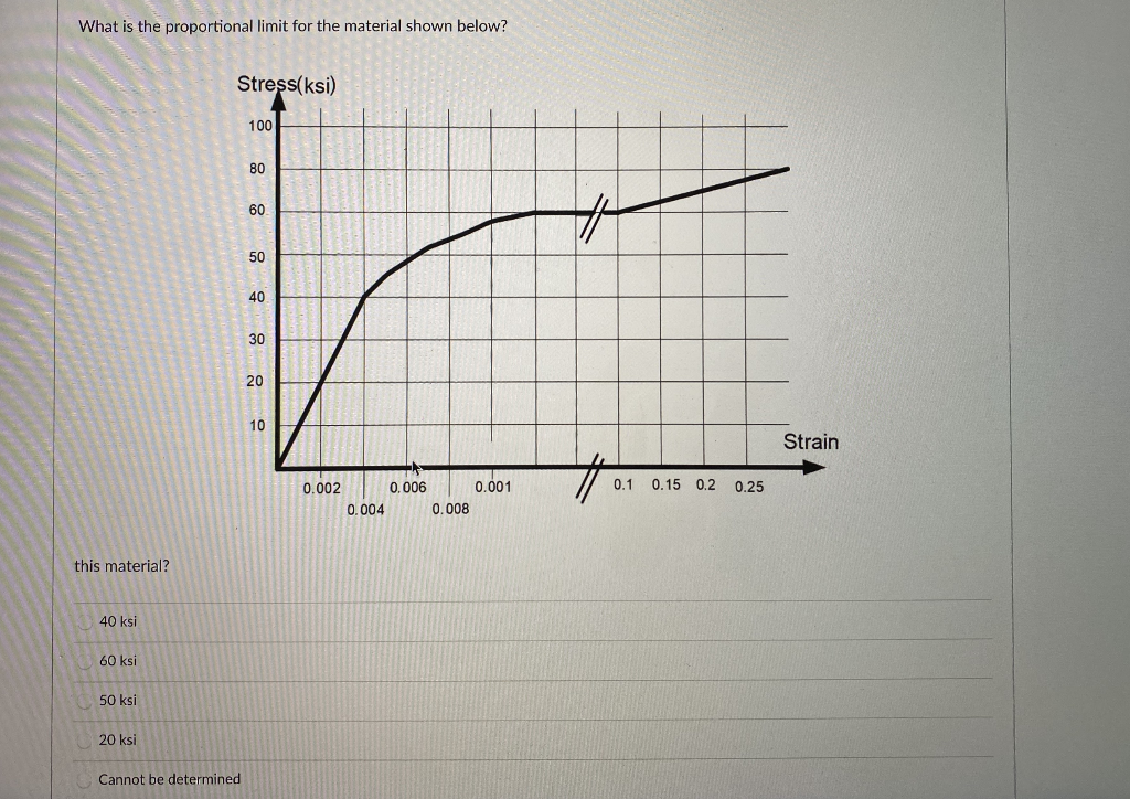 Solved What is the proportional limit for the material shown | Chegg.com