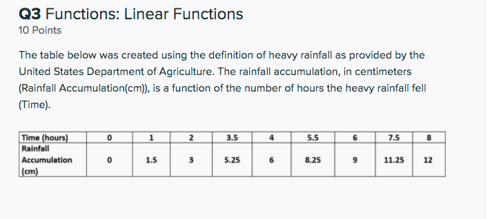Solved Q3 Functions: Linear Functions 10 Points The table | Chegg.com