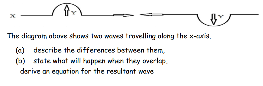 Solved îx The diagram above shows two waves travelling along | Chegg.com