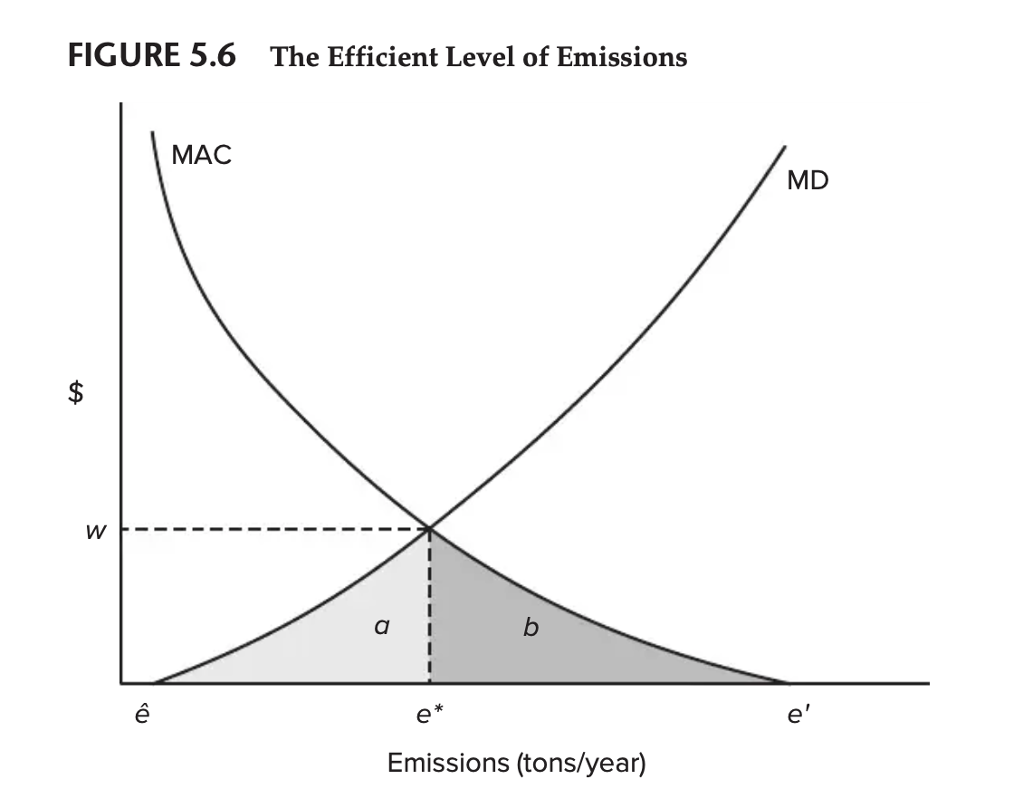 4. Optimum pollution graphs are often drawn with | Chegg.com