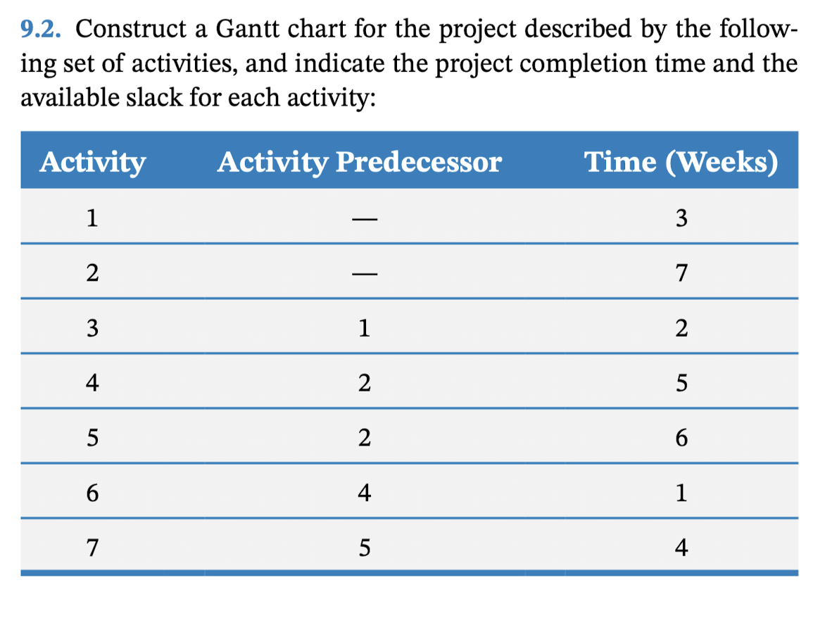 Solved 9.2. ﻿Construct a Gantt chart for the project | Chegg.com