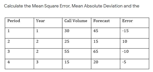 Solved Calculate the Mean Square Error, Mean Absolute | Chegg.com
