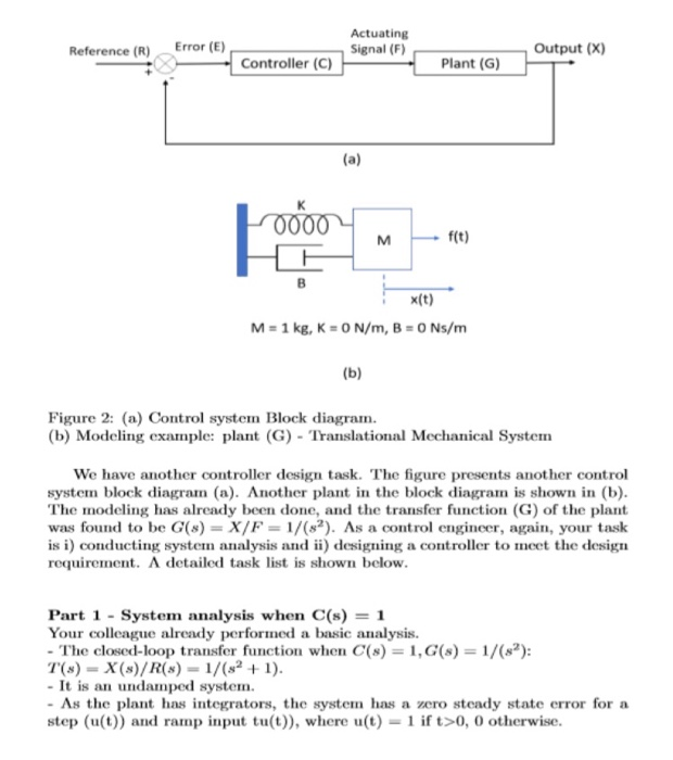Solved Actuating signal (Fl Plant (G) Reference (R) Error | Chegg.com