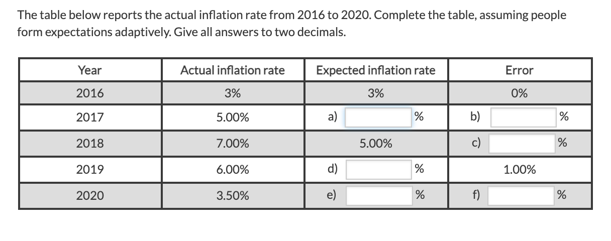 Solved The table below reports the actual inflation rate | Chegg.com