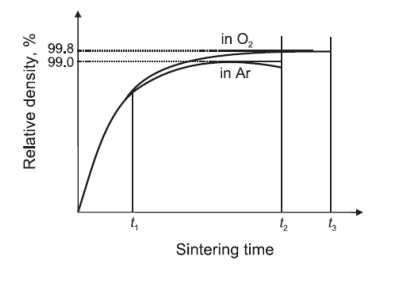 Solved The figure below demonstrates densification curves | Chegg.com
