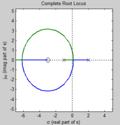 Solved The root locus curve of the system controlled with | Chegg.com