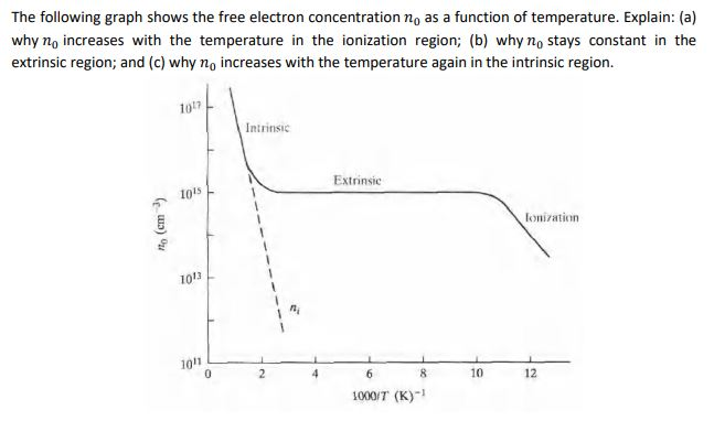 Solved The following graph shows the free electron | Chegg.com