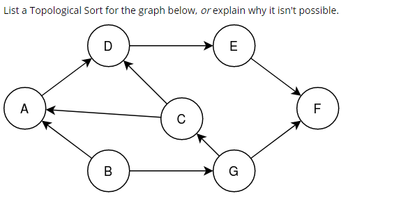 Solved List a Topological Sort for the graph below, or | Chegg.com