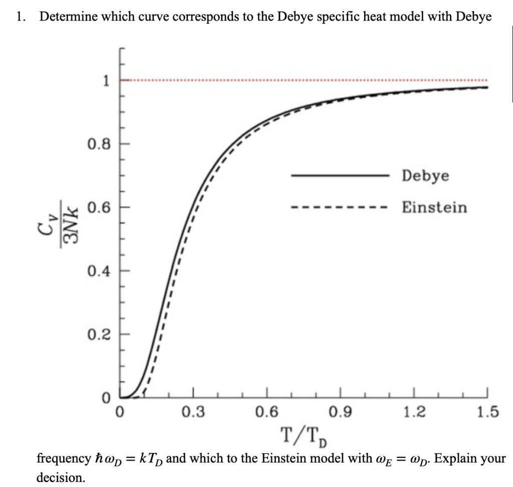 Solved 1. Determine which curve corresponds to the Debye | Chegg.com