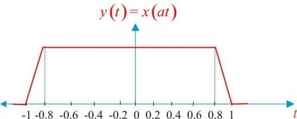 Solved For the trapezoidal signal shown above, solve for and | Chegg.com
