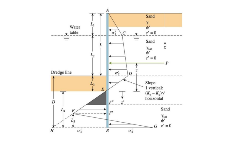 Solved A cantilever sheet pile is driven into a granular | Chegg.com