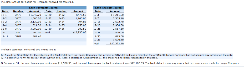 Solved Problem 7-4A (Part Level Submission) The bank portion | Chegg.com